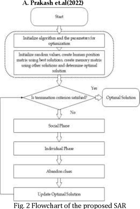 Figure 2 From Search And Rescue Optimization Algorithm For Combined Economic And Emission Load