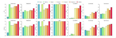 clustering performance comparison of different similarity measures on