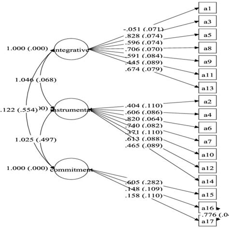 The Result Of Multi Factor Confirmatory Factor Analysis ² 143 488 Df Download Scientific