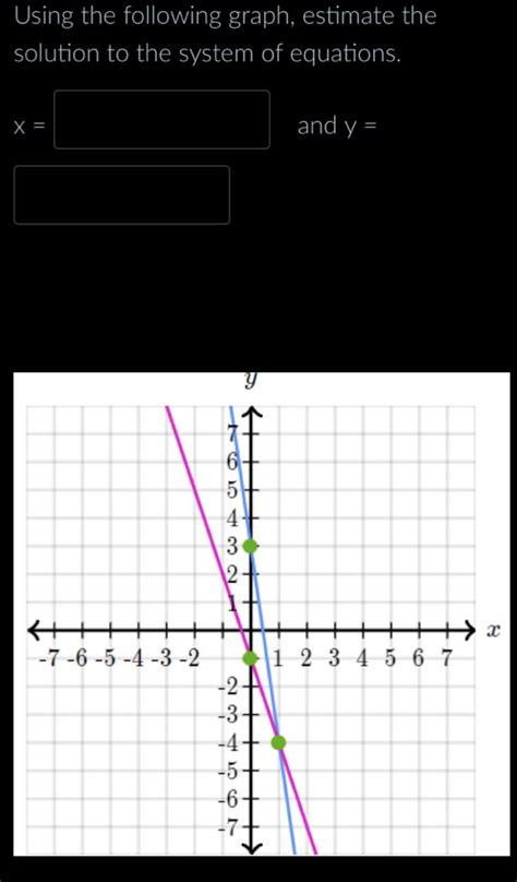 using the following graph estimate the solution to the system of