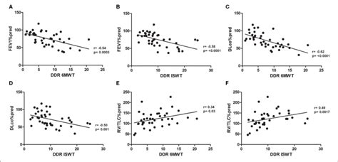 A Pearsons Correlation Between Fev1 Pred And Ddr 6mwt B Download Scientific Diagram