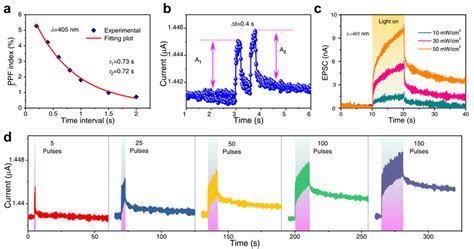 A A PPF Index Depending On The Delay Between Two Successive Light Download Scientific Diagram
