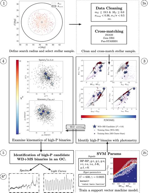 Figure 1 From The First Catalog Of Candidate White Dwarf Main Sequence Binaries In Open Star
