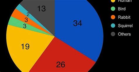 Most Featured Animals In The Top 100 Most Popular Posts On Raww