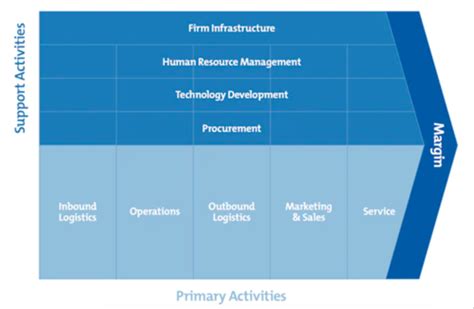 Week 7 Management Value Chain Analysis Flashcards Quizlet