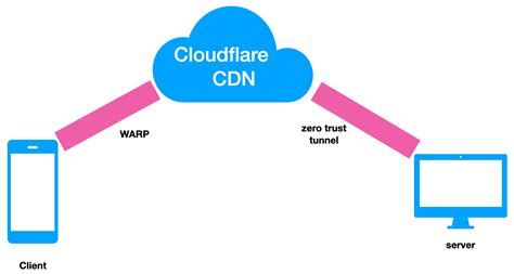 Oracle Cloud와 Nassynology Qnap를 Cloudflare Zero Trust Tunnel에 연결해보자 Cola16k