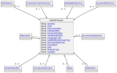 Split Wip Header Connectspec Oagis