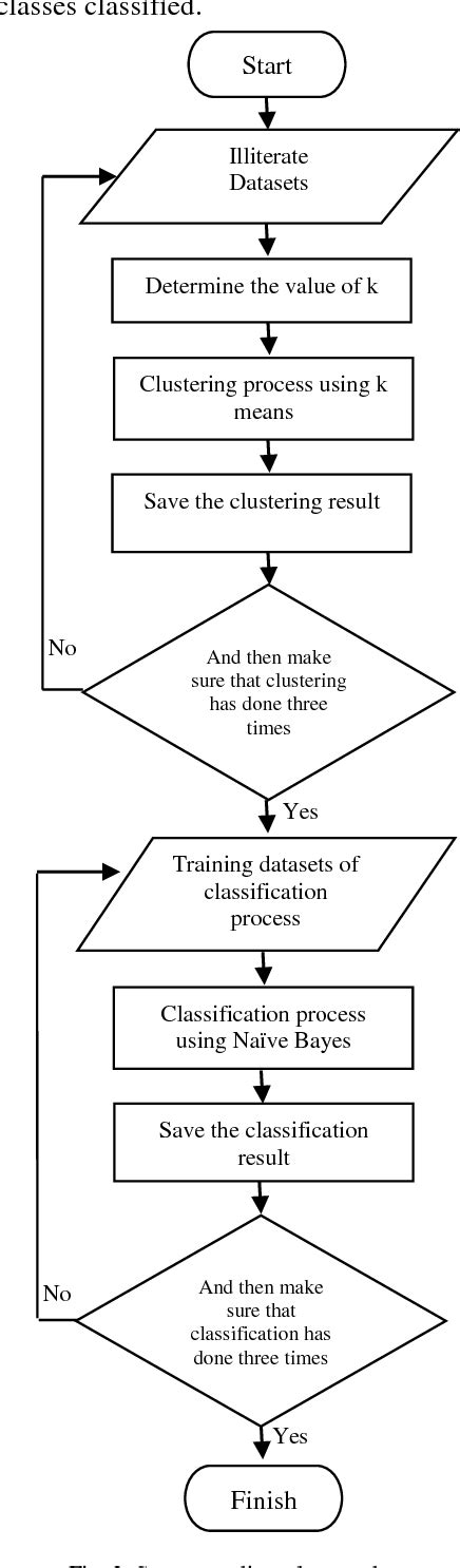 figure 3 from illiteracy classification using k means naïve bayes