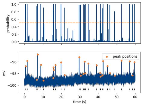 Using Existing Models For Out Of Sample Data — Miniml Documentation
