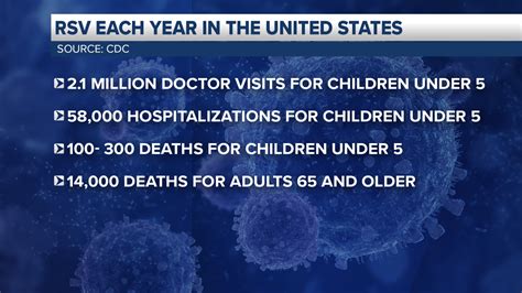 Respiratory Virus Rsv Is On The Rise In West Michigan
