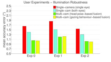 11 Illumination Robustness Comparison Of Single Camera And Multi Camera Download Scientific