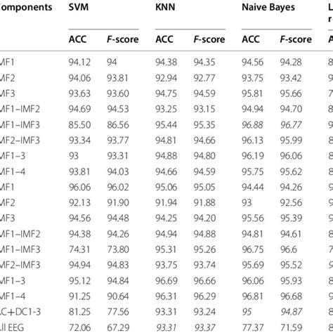 Performance Results For Pre Seizure And Seizure Eeg Signal