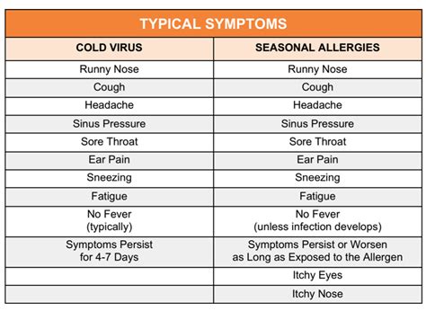 Common Cold Vs Allergies At Joseph Park Blog