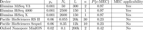 Comparison Mec Applicability Of Different Sequencing Devices For The