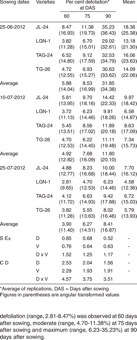 Effect Of Sowing Dates And Groundnut Varieties On Per Cent Defoliation Download Table