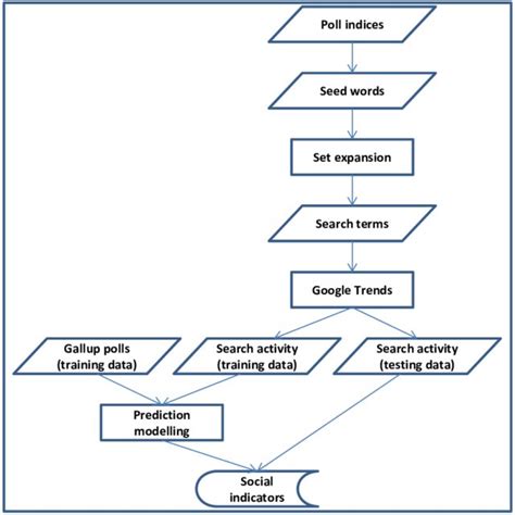 An Automatic Polling Procedure Download Scientific Diagram