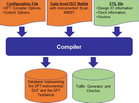 Dft App Supports Hardware Emulation Lauro Rizzatti Marketing Consulting