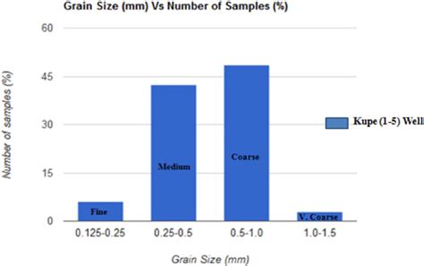 Histogram Displaying The Relationship Between The Number Of Analyzed