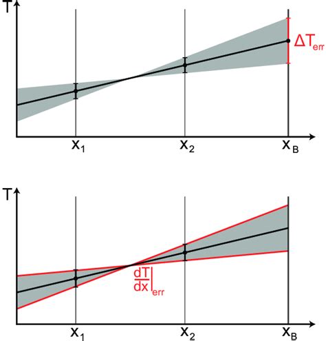 1 Illustration Of Error Increase As A Result Of Extrapolation Upper