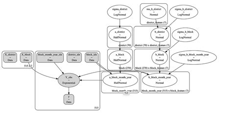 Bayesian Modeling Of Disease Case Counts Validity Of Priors And