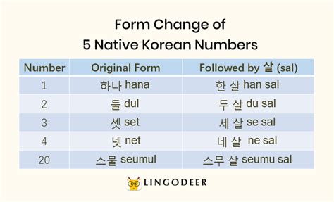 Native Korean Number System Characters
