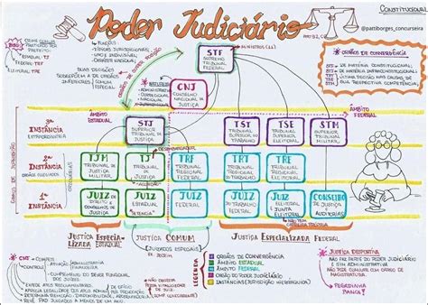 Mapa Mental Poder Judiciário Retoedu