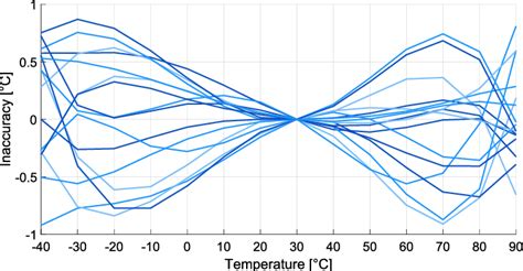 Measured System Inaccuracy For The 16 Samples Batch Download