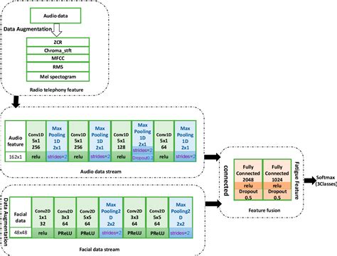 Figure 2 From Air Traffic Controller Fatigue Detection By Applying A Dual Stream Convolutional