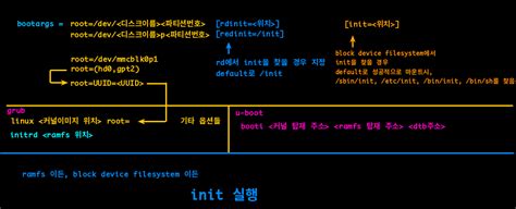 초기 사용자 공간 rootfs busybox init
