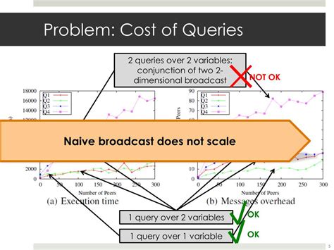 Ppt An Optimal Broadcast Algorithm For Content Addressable Networks