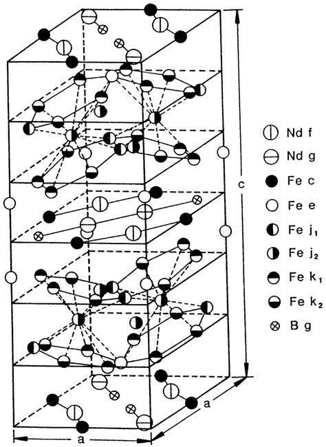 tetragonal unit cell of nd2fe14b download scientific diagram