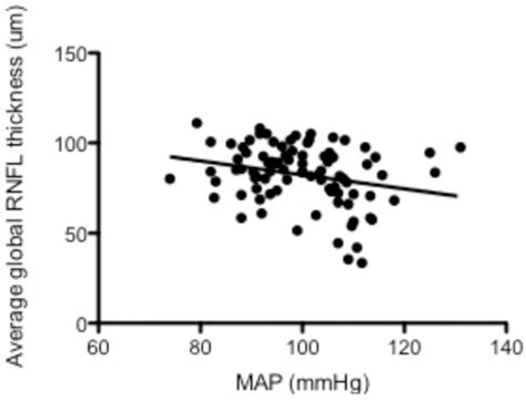 Linear Relationship Between Map And Averaged Global Rnfl Thickness Of