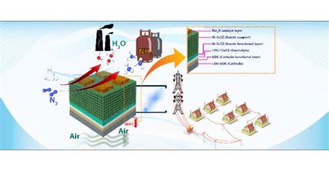 Heterogeneous Catalyst Modified Anode In Solid Oxide Fuel Cells For