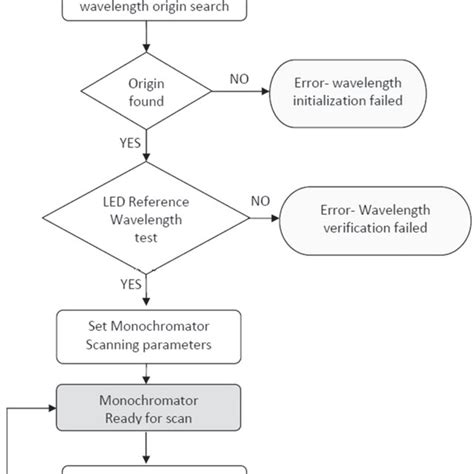 Functional Flow Chart Of Wr Tor 1 System Download Scientific Diagram