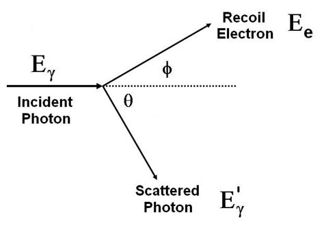 3 The Geometry Of Compton Scattering Download Scientific Diagram