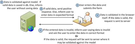 Validation In Aspnet Mvc Part 1 Basic Serverside Validation