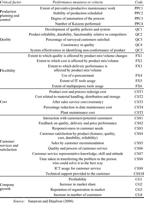 Critical Factors And Performance Measures Criteria For Evaluation Of Download Table