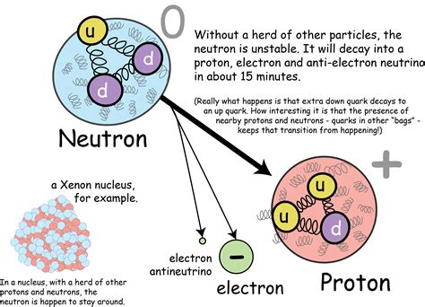 Diagrama De Eletrons De Protons E Neutrons