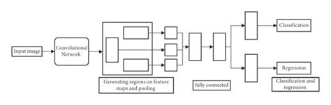 Fast R Cnn Detection Process Diagram Download Scientific Diagram