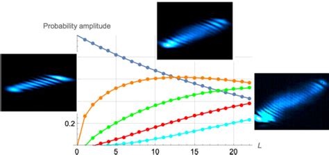 Figure 2 From Making Entanglement Between Photonic Orbital Angular