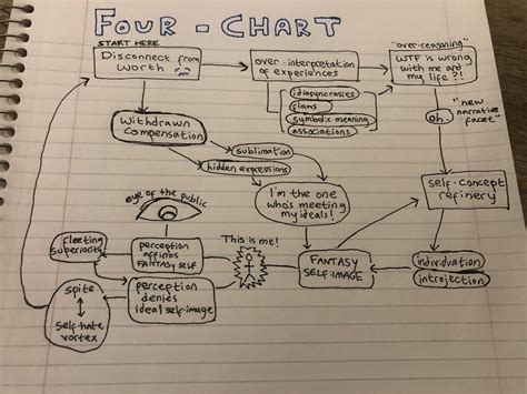 The Four Chart R Enneagram