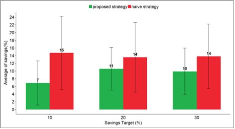 Average Of Savings When Applying The Proposed Strategy And The Naive