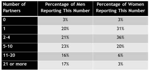 Sex Question Friday Whats Your Number Sex And Psychology