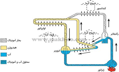 چیلر جذبی آمونیاکی چیست ؟ کاربردها ، ویژگی ها و نحوه کار آن