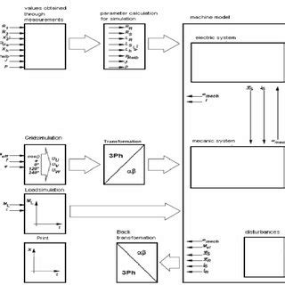 PDF Simulation Of The Dynamic Behavior Of An Asynchronous Machine Using Direct Self Control