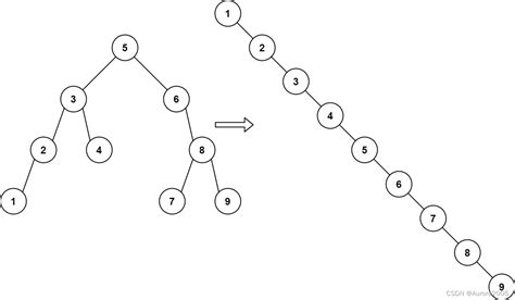 897 递增顺序搜索树 Csdn博客