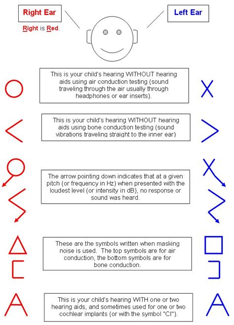 Audiogram Symbols Key Ac Degree Of Hl Bc Type Of Hl School Speech Therapy Audiology