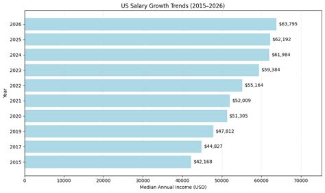 Average Salary In The Us By State 2026 Usa Cli
