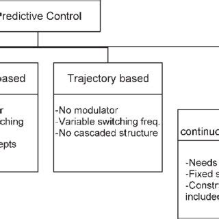 PDF Predictive Control In Power Electronics And Drives