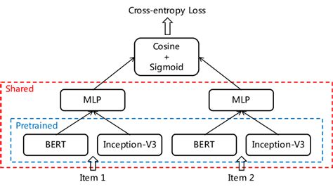 The Siamese Network Structure Of The Item Embedding Model Download
